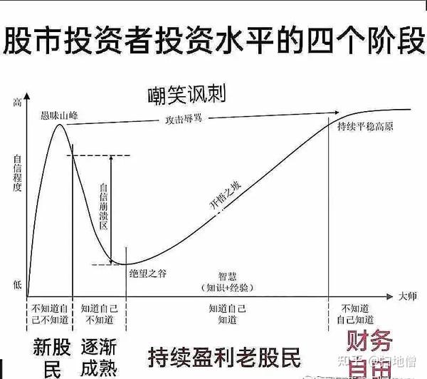 认知自己的四个阶段 知乎