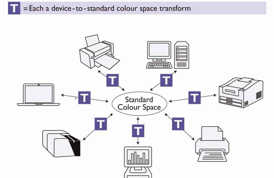 专业色彩DNA | 摄影师的工作流程中如何使用 ICC 配置文件？ - 知乎