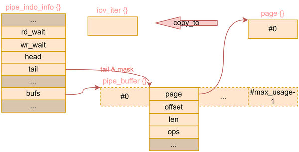 Linux 进程间通信 pipe 实现原理 - 知乎