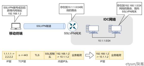一篇文章带你了解IPSecVPN vs SSLVPN - 知乎