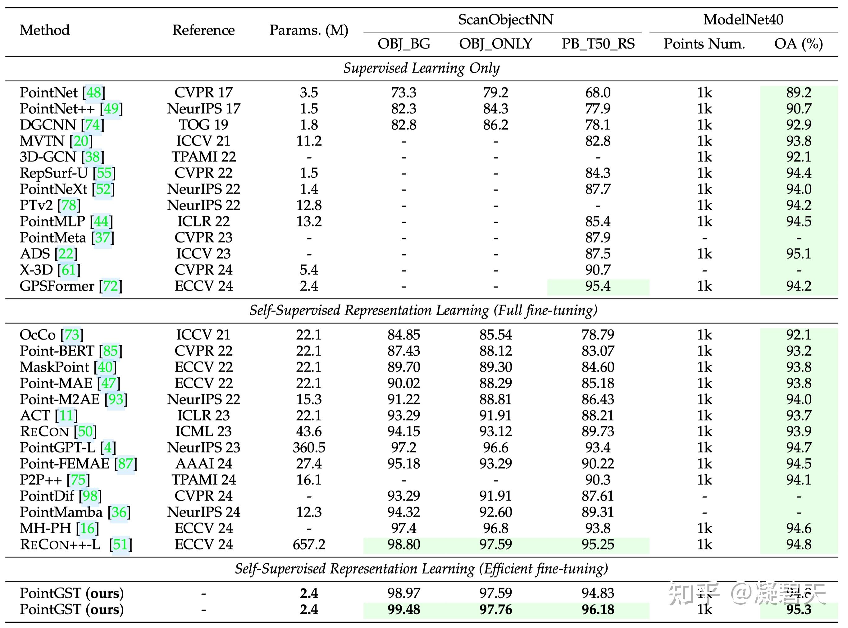 PointGST：首次将点云分析性能刷到99%，还只用了2M训练参数 - 知乎