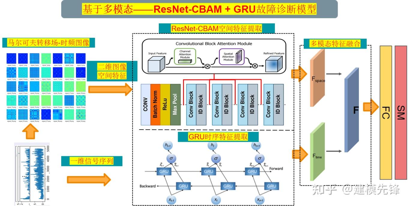 故障诊断高创新！基于1D-GRU+2D-MTF-ResNet-CBAM的多模态融合分类模型 - 知乎