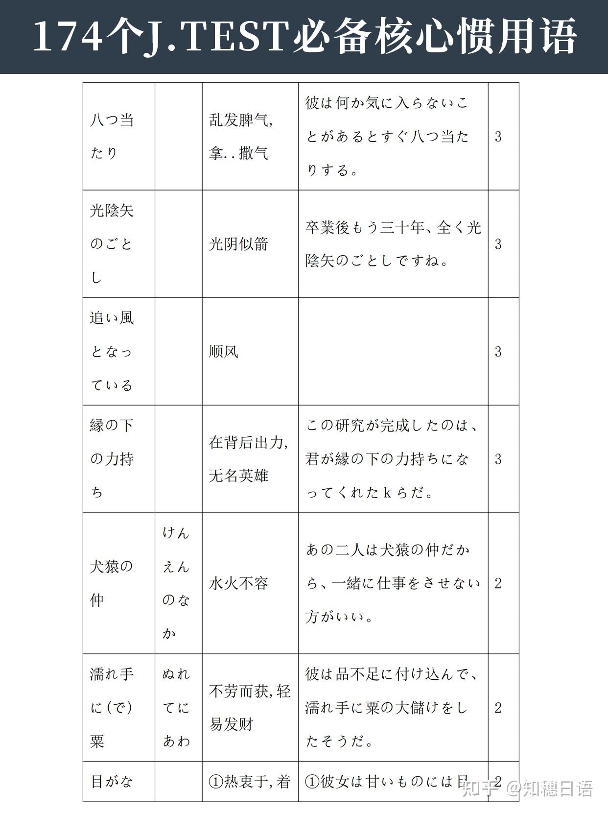 三月份J-TEST的同学，174个必备核心惯用语整理 - 知乎
