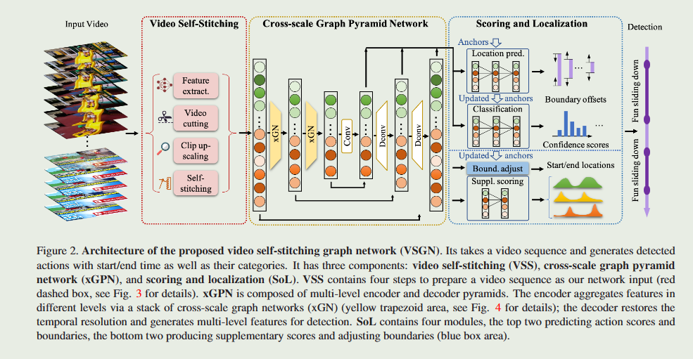 Video Self-Stitching Graph Network for Temporal Action Localization - 知乎