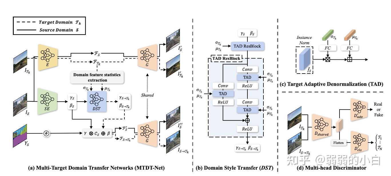 "ADAS: A Direct Adaptation Strategy for Multi-Target Domain Adaptive ...