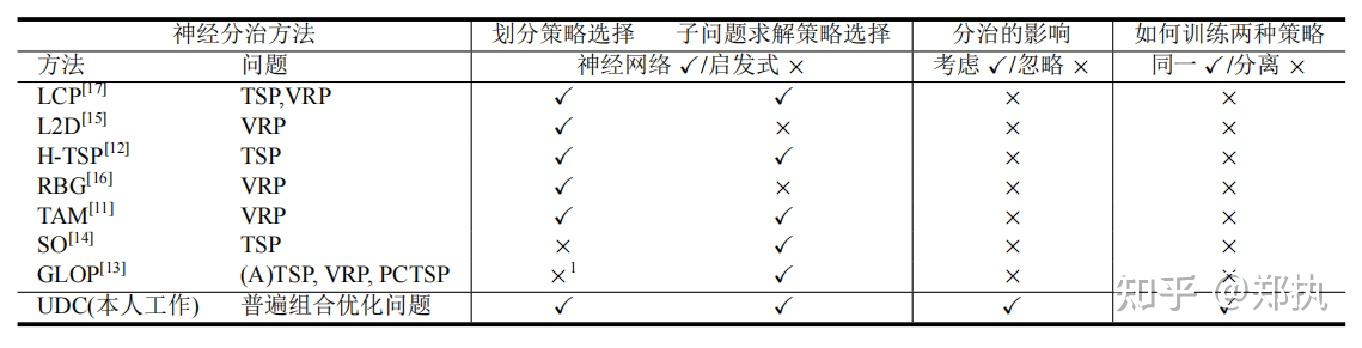 [NeurIPS2024] UDC: A Unified Neural Divide-and-Conquer Framework for Large-Scale CO Problems - 知乎