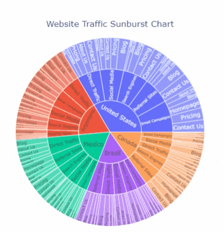 数据可视化：解析旭日图(Sunburst charts)/分层数据的可视化 - 知乎