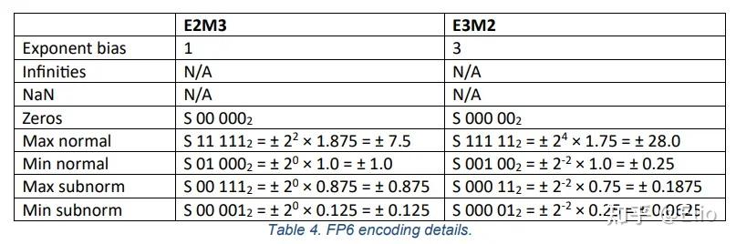 Micro-scaling FP4/FP6/FP8 标准以及相关实验 - 知乎