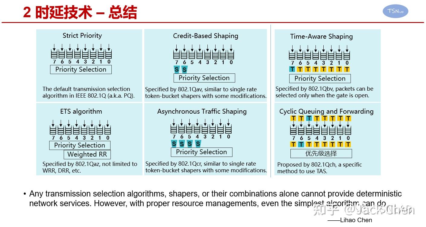 TSN调度机制，看这一篇就够了！ - 知乎