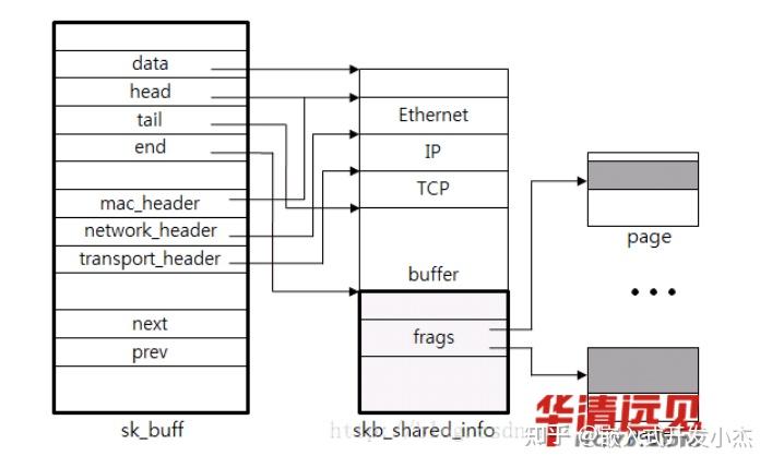 嵌入式linux Tcpip协议栈概述 知乎