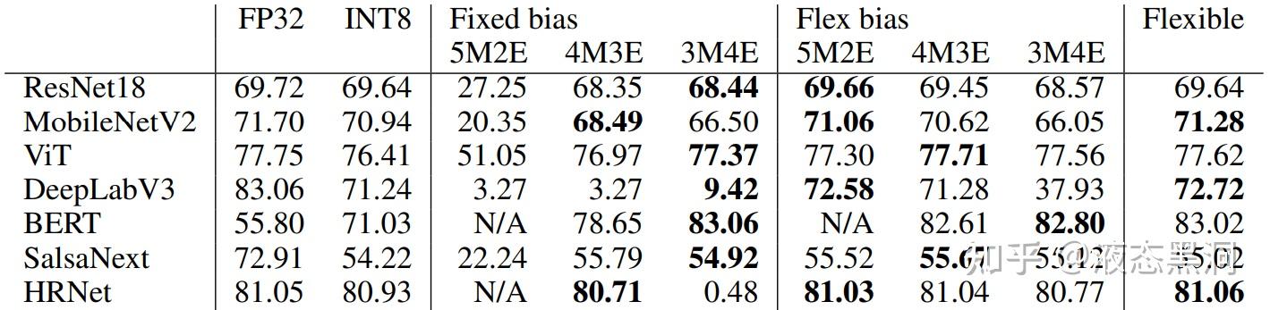 FP8量化解读--8bit下最优方案？（一） - 知乎
