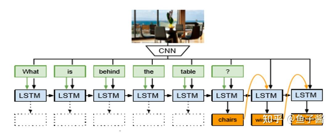 Visual Question Answering(VQA)任务|论文笔记 - 知乎