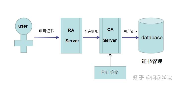 一篇文章带您读懂公钥基础设施（PKI ）体系 - 知乎