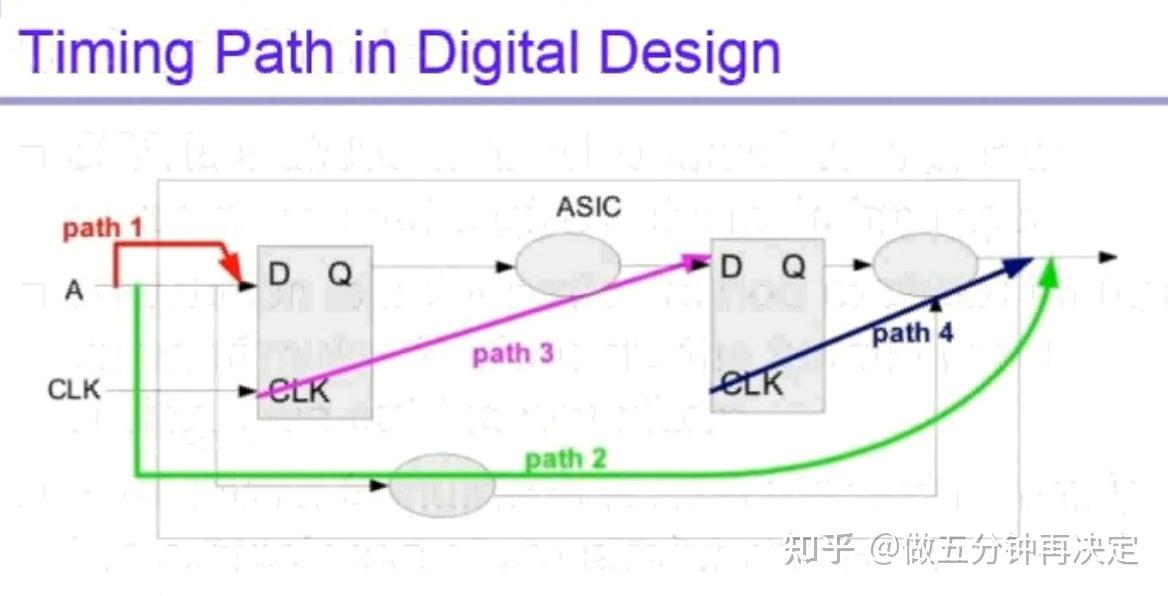 5.1【理论】【sdc基础】 DFT相关的timing和constraint - 知乎