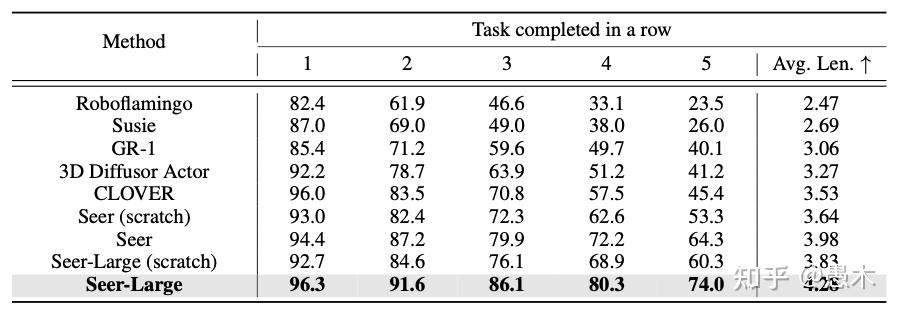 论文阅读-Seer：PREDICTIVE INVERSE DYNAMICS MODELS ARE SCALABLE LEARNERS FOR ROBOTIC MANIPULATION - 知乎