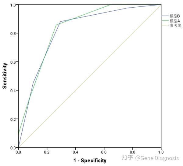 预测模型“金标准”！教你读懂单指标与多指标ROC曲线的意义！ - 知乎