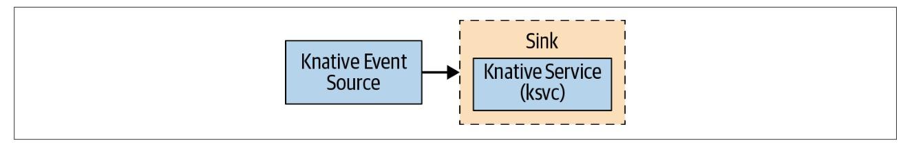 跟我一起学Knative(7)--Knative Eventing - 知乎