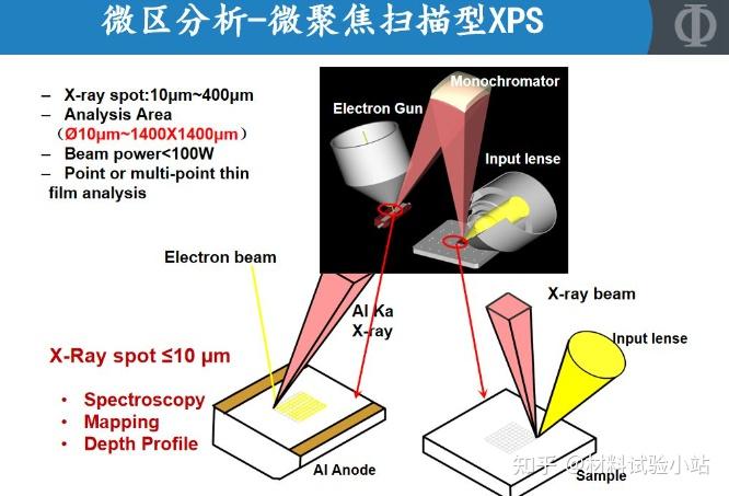 XPS基本原理、技术特点及应用知识点 - 知乎
