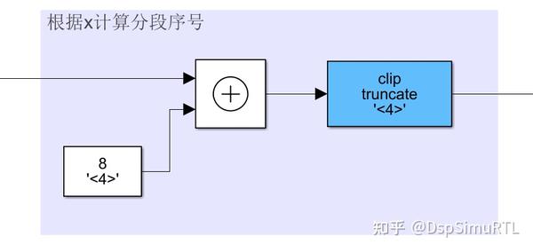 神经网络的MBD硬件实现5：激活函数及其导数的通用硬件实现 - 知乎
