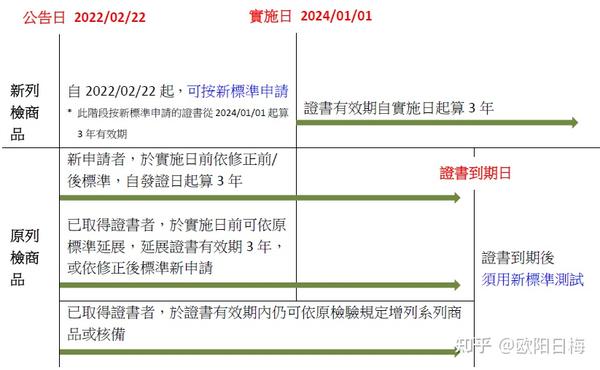 CNS 15936 & CNS 15598-1, IT & AV产品的BSMI新篇章 - 知乎