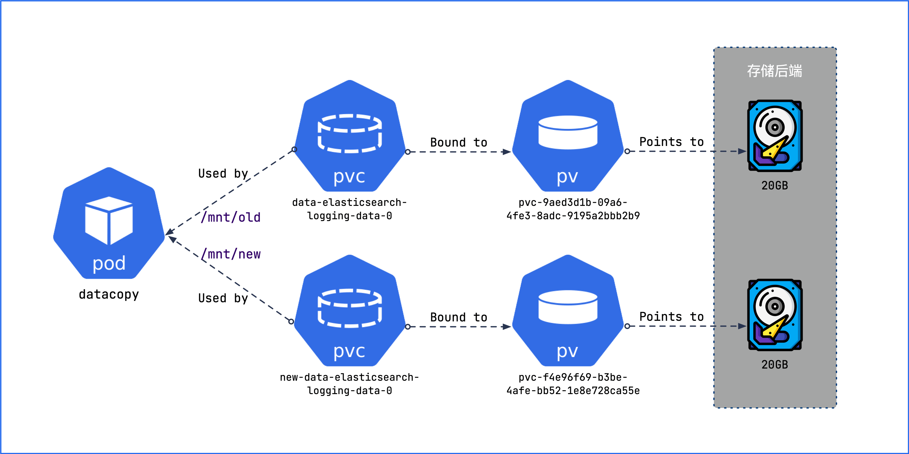 Kubernetes 跨 StorageClass 迁移 Persistent Volumes 完全指南 - 知乎