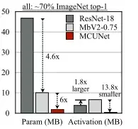 【嵌入式MCU AI开发】MCUNet: Tiny Deep Learning on IoT Devices-微型机器学习时代已经到来了（附整套教程） - 知乎