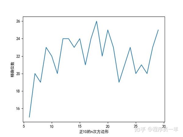 π怎么算的，我们可以精确到多少位？ 知乎 2618