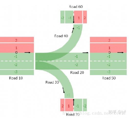 OpenDrive格式地图数据解析 - 知乎