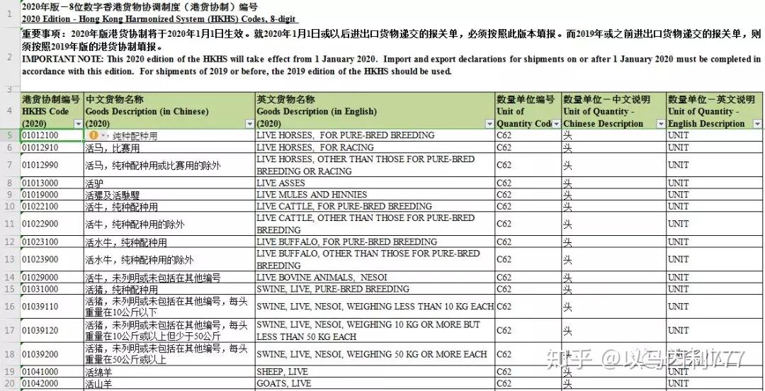 香港海关公布新版商品HS编码，2020年生效 - 知乎