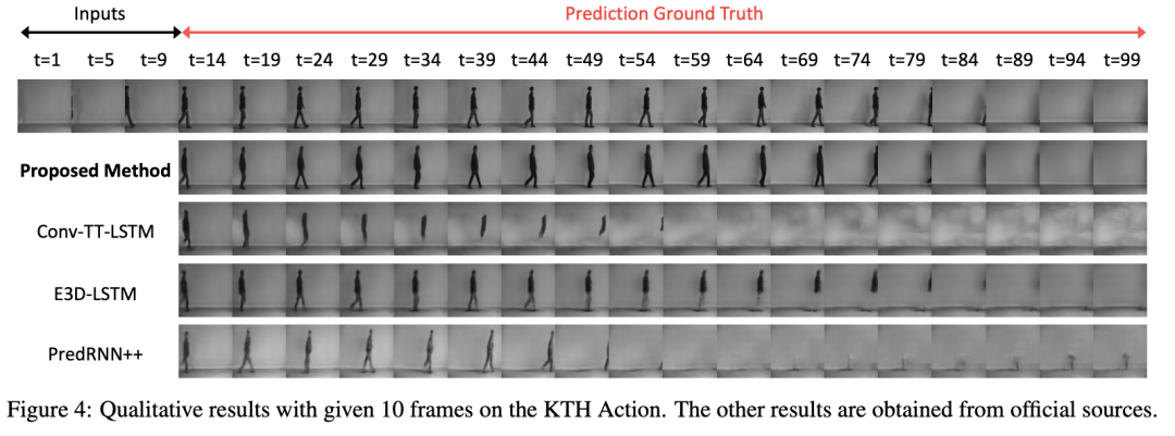 CVPR2021｜引入记忆模块，突破长距离依赖视频预测的性能瓶颈 - 知乎