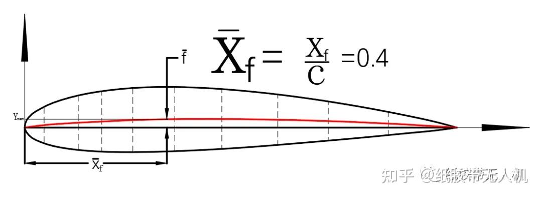 翼型的基本参数与典型低速翼型简介 - 知乎