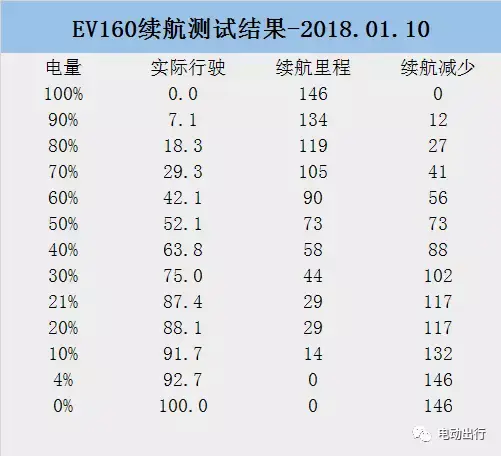 更冷酷的续航测试来了！北汽ev160能挺过100公里大关吗？ - 知乎