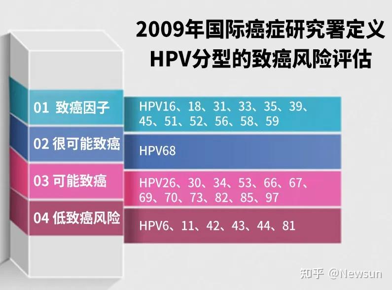 【HPV型号科普】感染了HPV，不是这12个型号就没事？（附图片） - 知乎