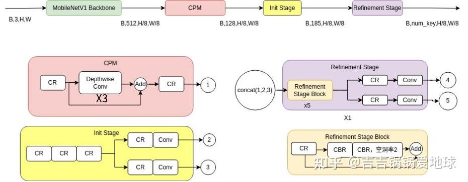 轻量级人体关键点检测器 Real-time 2D Multi-Person Pose Estimation on CPU ...