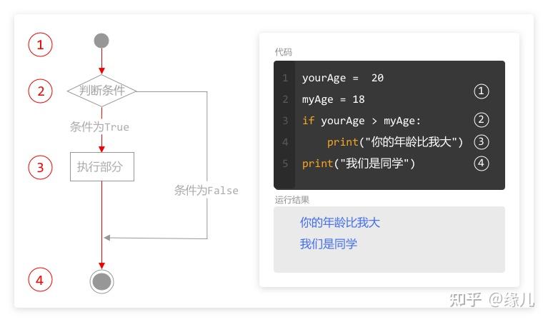 Python的判断 知乎 1831