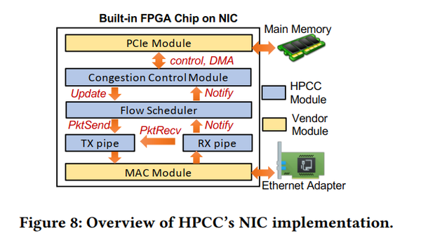 【SIGCOMM】阿里巴巴新一代高速云网络拥塞控制协议HPCC - 知乎