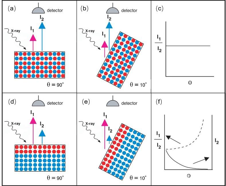 应用分享 | 薄膜深度分析之角分辨XPS - 知乎