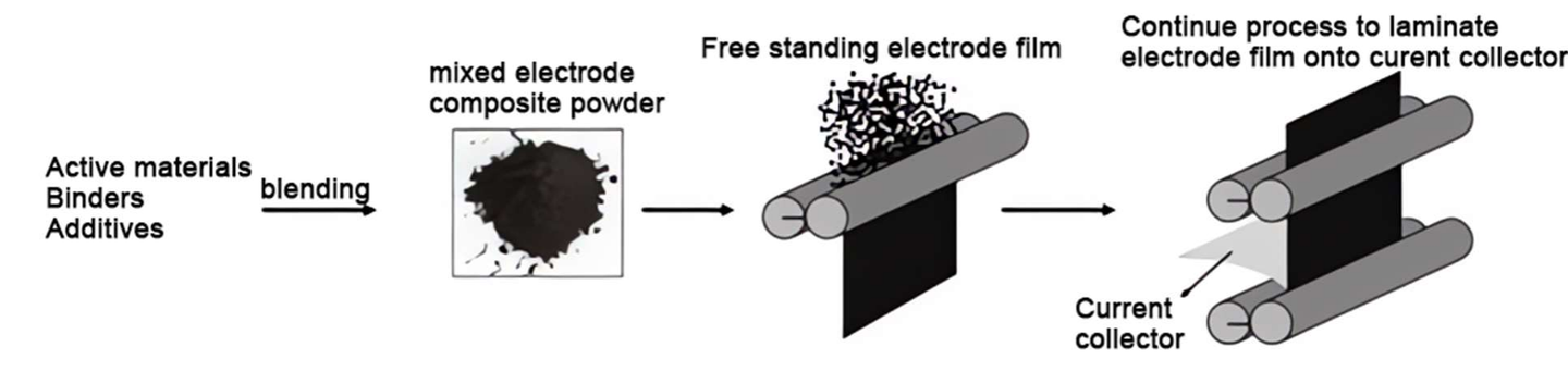 固态电池干法电极工艺（Dry Electrode Process） - 知乎