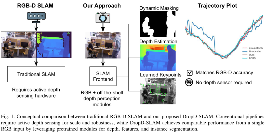 告别深度传感器！慕尼黑工业大学提出DropD-SLAM：仅用单目RGB即可实现RGB-D级的SLAM精度 - 知乎