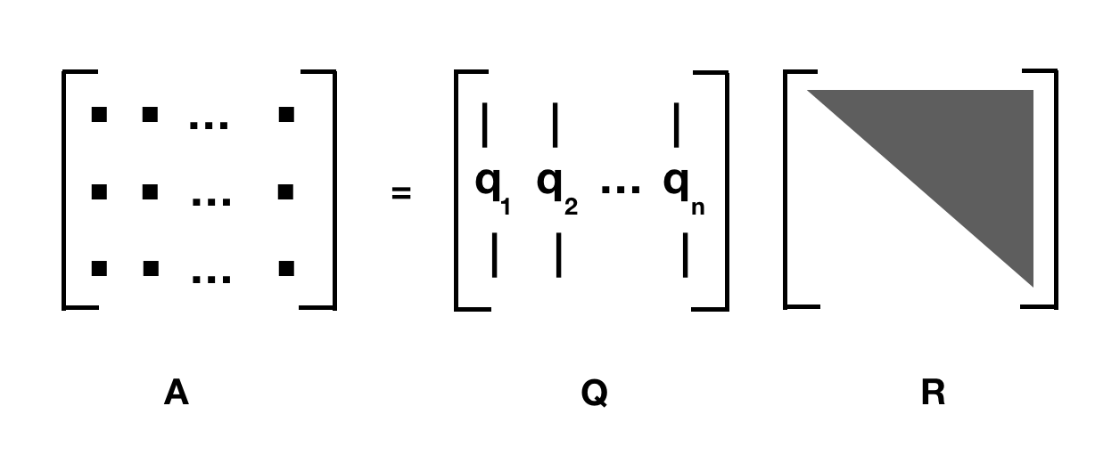 QR分解 - 知乎