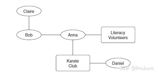 Homophily and Social network - 知乎