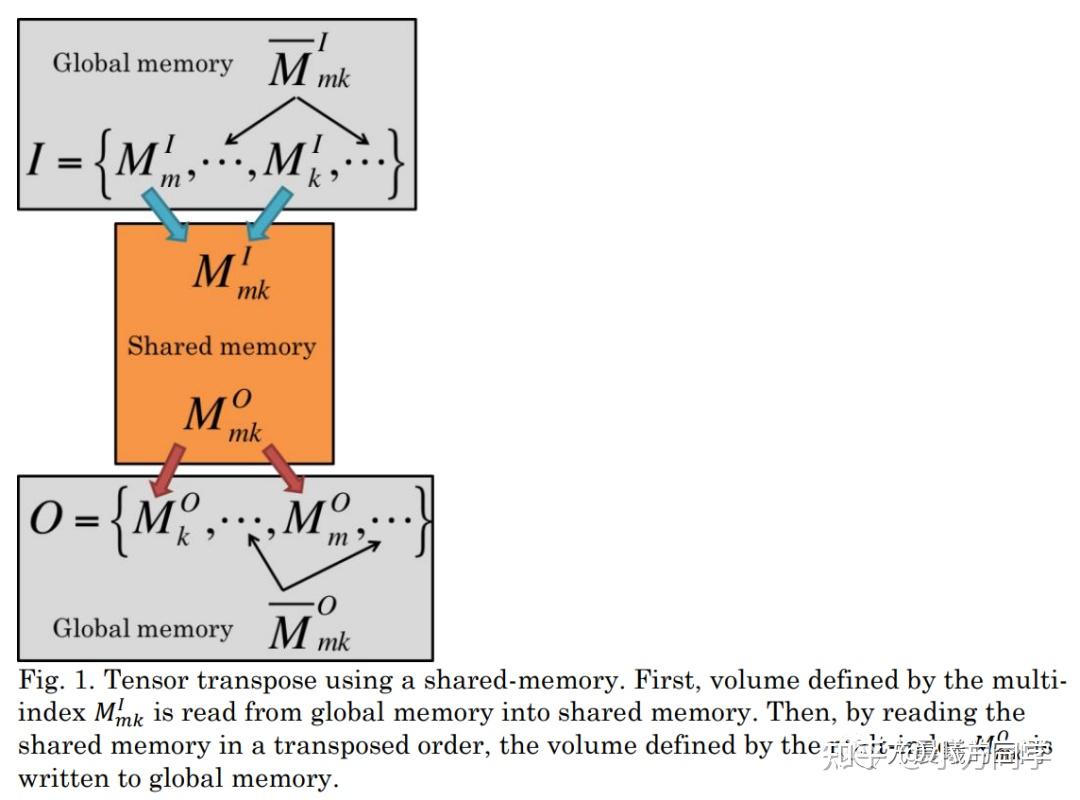 浅谈深度学习加速器(NPU) （4） - 知乎