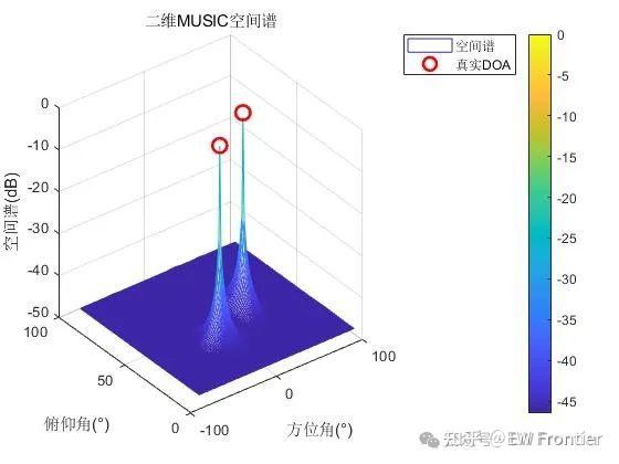【DOA估计】6种DOA估计及3种信源数估计方法合集【附MATLAB代码】 - 知乎
