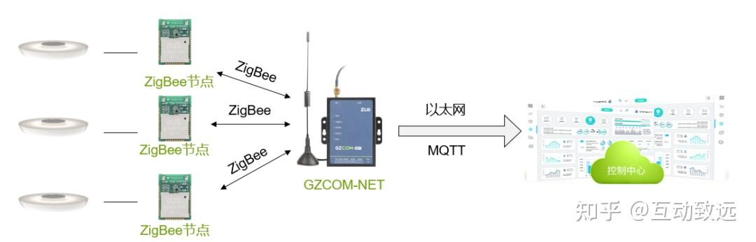 【技术分享】物联网zigbee技术详解③ — 应用场景 知乎