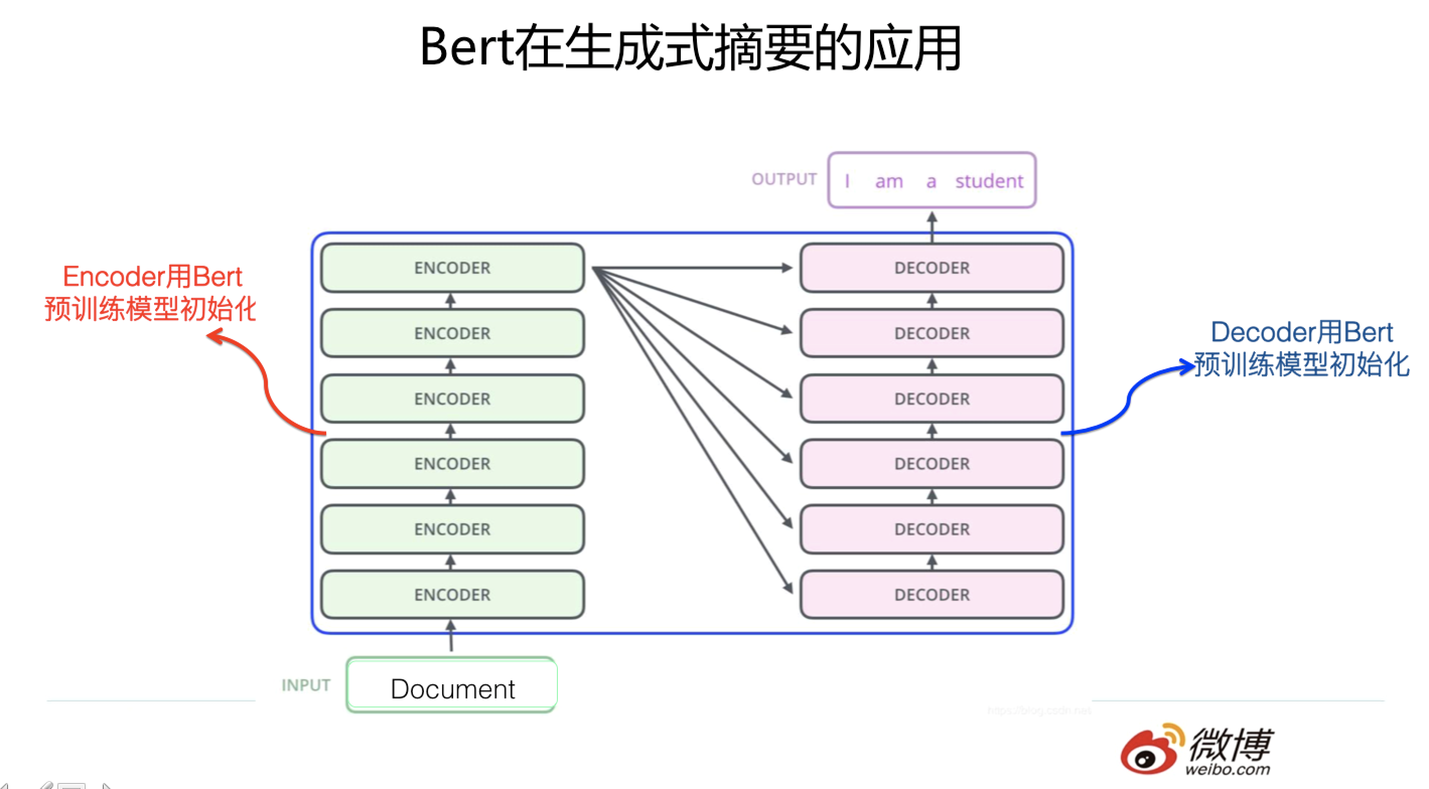 Bert时代的创新（应用篇）：Bert在NLP各领域的应用进展 - 知乎