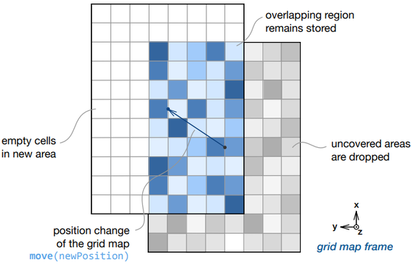 grid map学习记录 - 知乎