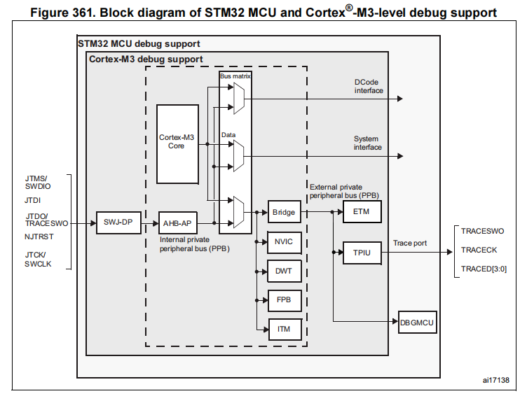 JTAG 和 CoreSight Architecture - 知乎