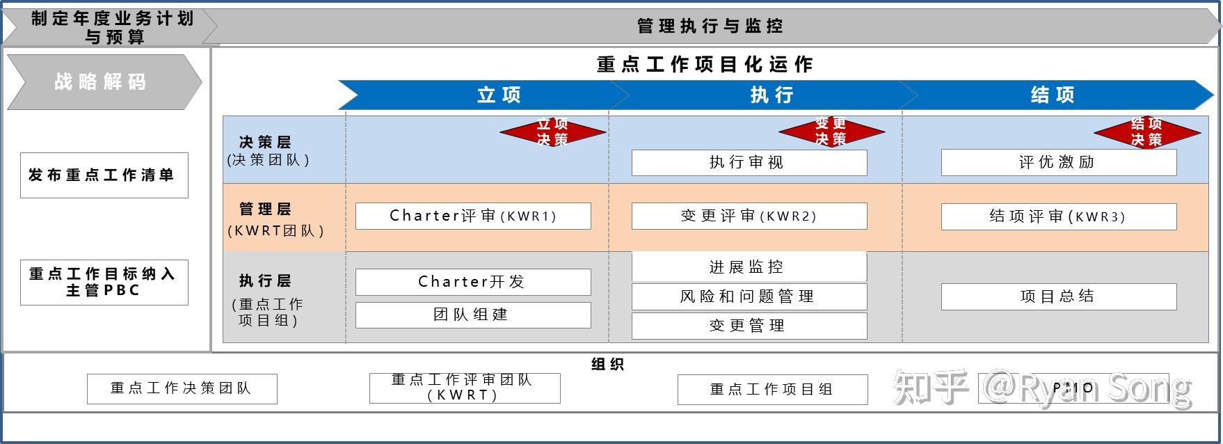 BLM业务领先模型在华为（DSTE流程）的实践 - 知乎
