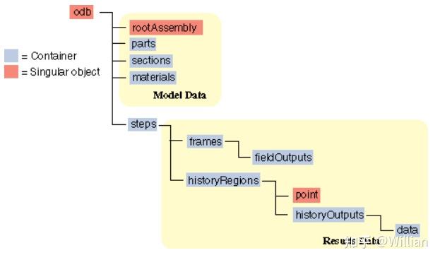 Abaqus 003：Python读取odb结果文件应力 - 知乎