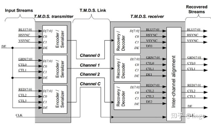 TMDS算法原理及Verilog HDL实现（附带源代码及仿真激励文件） - 知乎